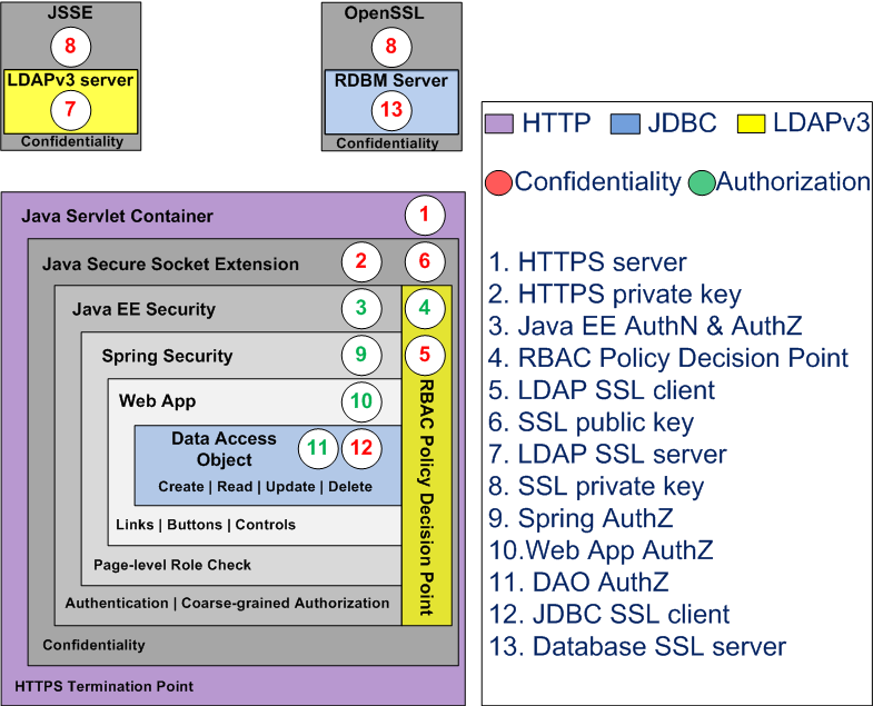 Apache Fortress Demo Sample Web App To Demo End To End Security W Javaee Spring Security And